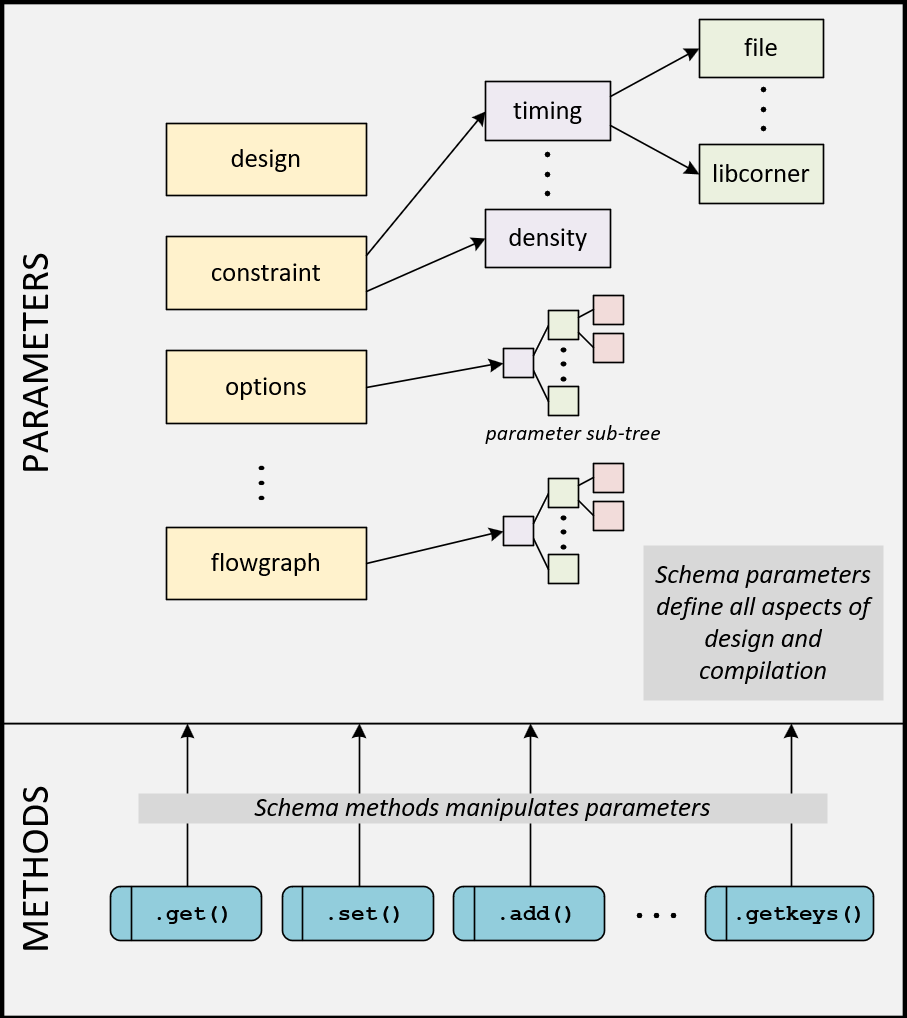 Design and Compilation Data — SiliconCompiler v0.15.0 Manual